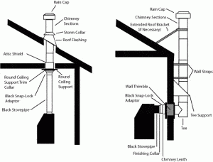 Stainless Chimney Systems, Class A Chimney - Chimney Liner Depot